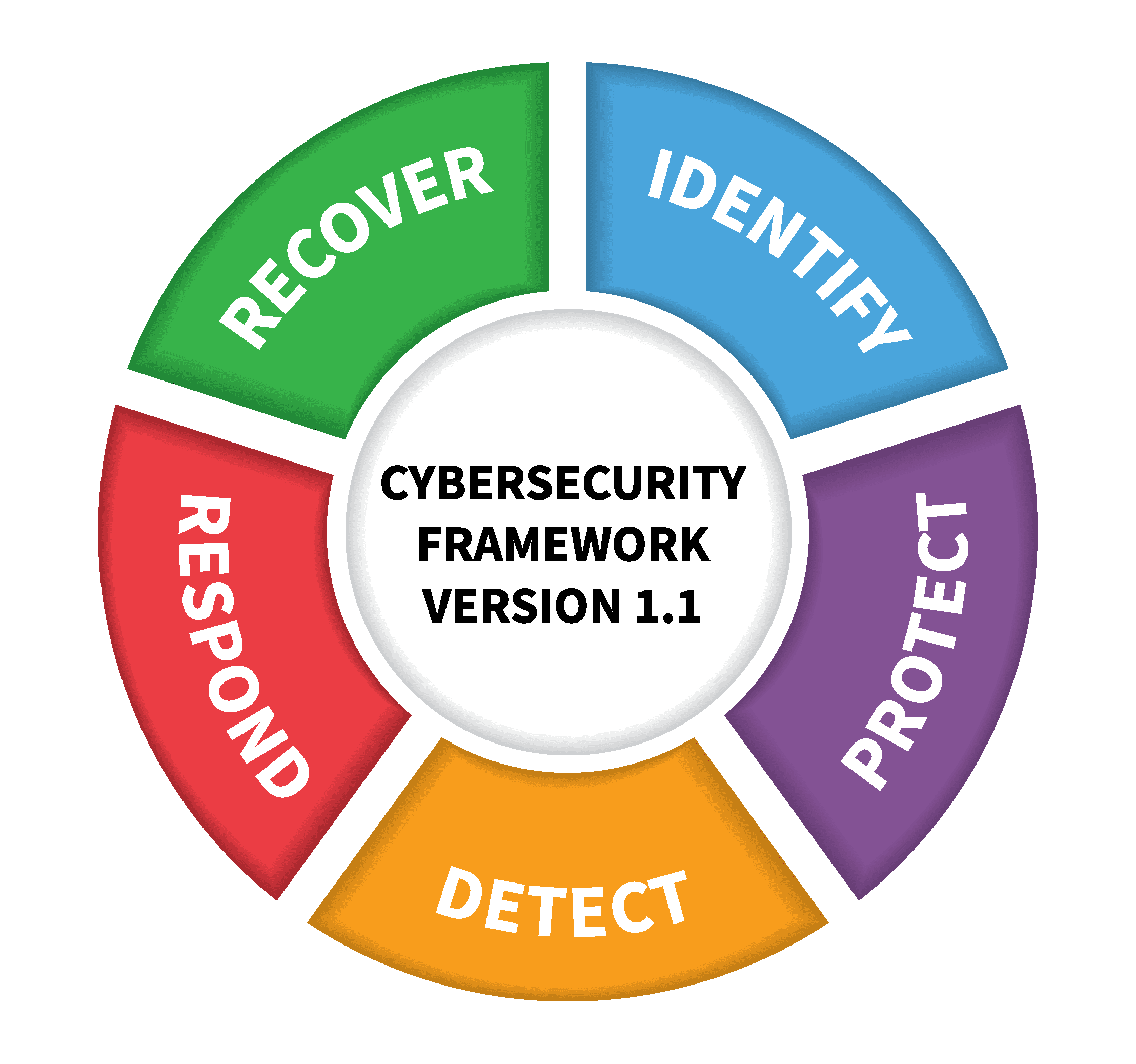Breaking Down the NIST Cybersecurity Framework | QSOL IT