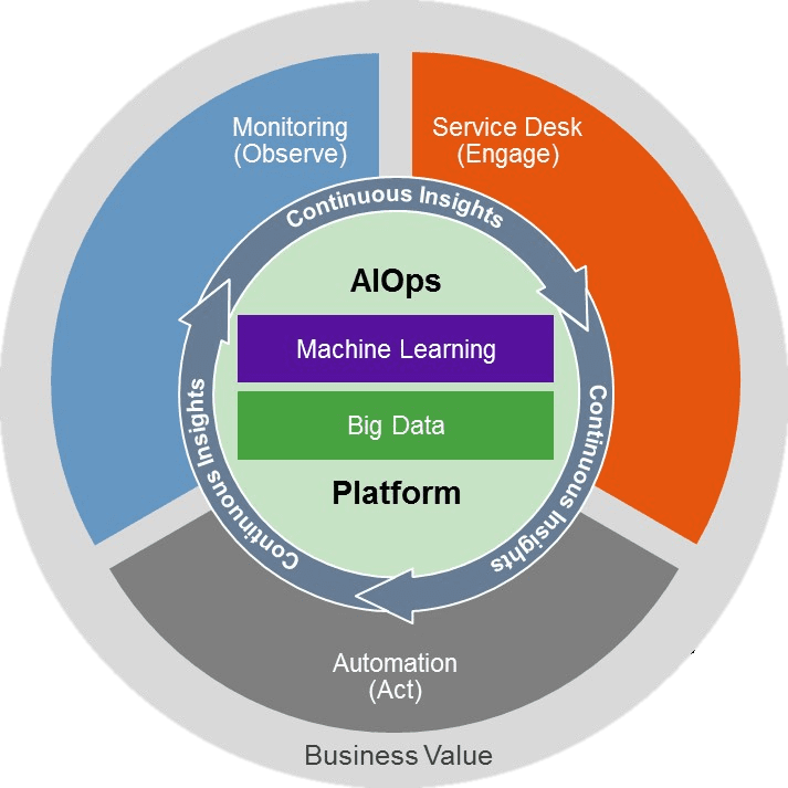 What is AIOps? | QSOL IT
